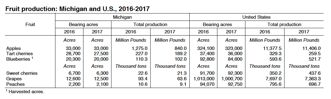 Michigan’s 2017 fruit crop down from 2016 - Fruit Growers News