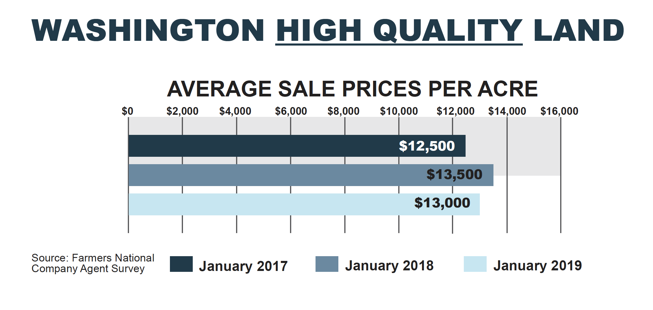 Washington state farmland market stable, realtor says - Fruit Growers News