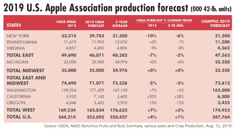 Apple crop forecast follows recent path - Fruit Growers News