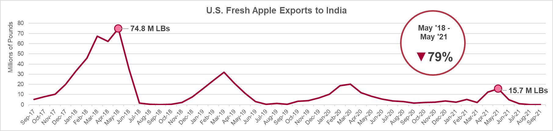 Apple exports to India dip 79%; USApple urges tariffs' removal - Fruit ...