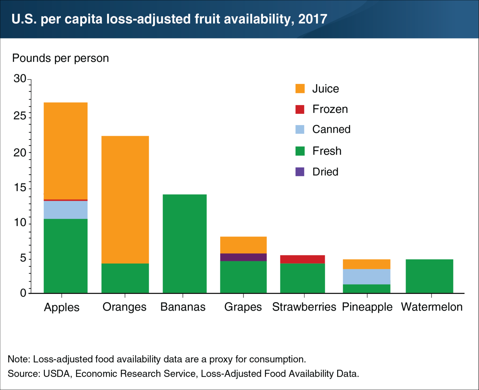 Apples lead the way in total US fruit consumption - Fruit Growers News